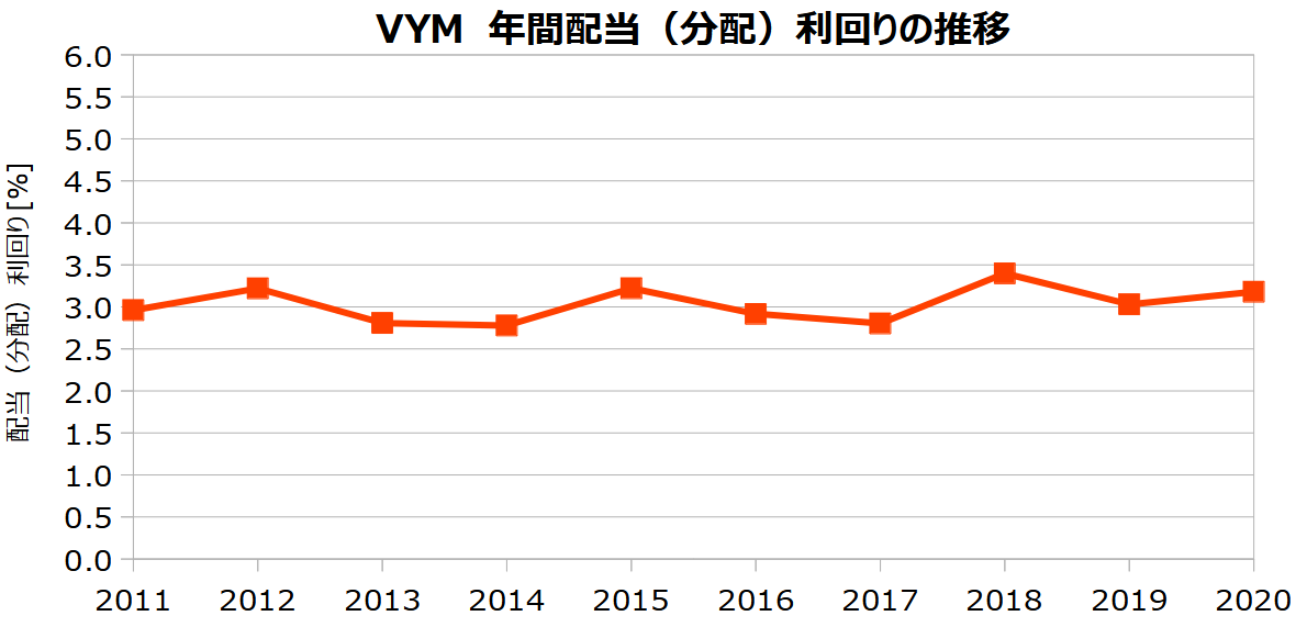 【安定感が魅力】VYMとは【2021年最新情報まとめ】 - しげぞうの米国高配当株ブログ
