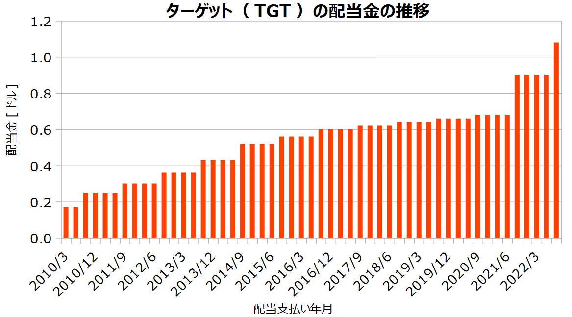 [連続増配56年]ターゲット:TGTの配当,株価,今後の見通し - 米国連続増配株全力マン
