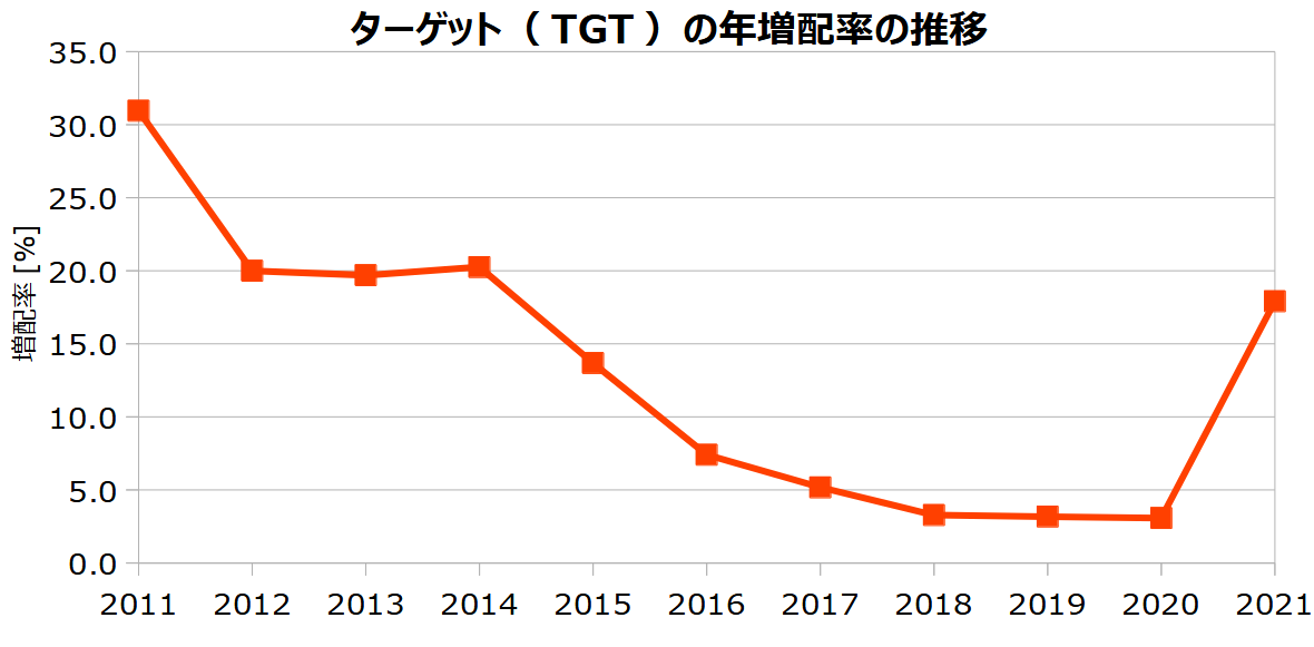 [連続増配56年]ターゲット:TGTの配当,株価,今後の見通し - 米国連続増配株全力マン