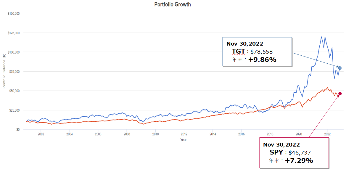 [連続増配56年]ターゲット:TGTの配当,株価,今後の見通し - 米国連続増配株全力マン
