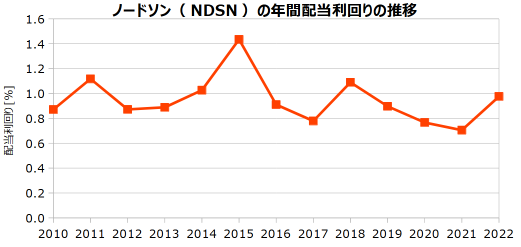 [連続増配61年]ノードソン:NDSNの配当,株価,銘柄分析と今後の見通し - 米国連続増配株全力マン