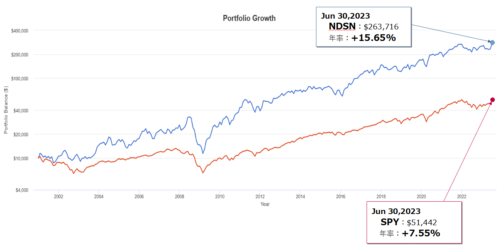 [連続増配61年]ノードソン:NDSNの配当,株価,銘柄分析と今後の見通し - 米国連続増配株全力マン