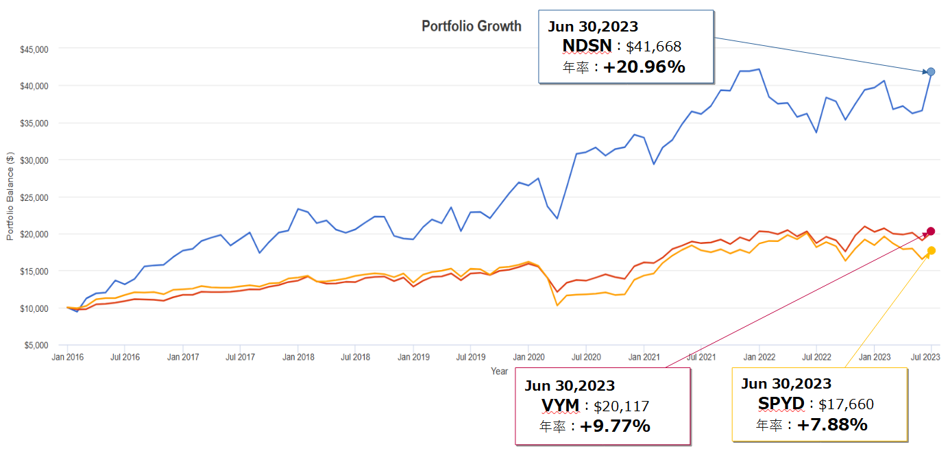 [連続増配61年]ノードソン:NDSNの配当,株価,銘柄分析と今後の見通し - 米国連続増配株全力マン