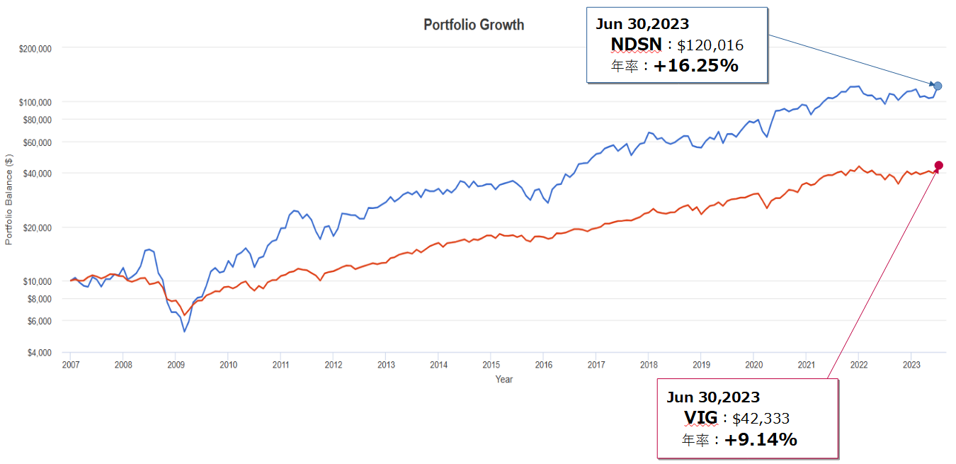 [連続増配61年]ノードソン:NDSNの配当,株価,銘柄分析と今後の見通し - 米国連続増配株全力マン