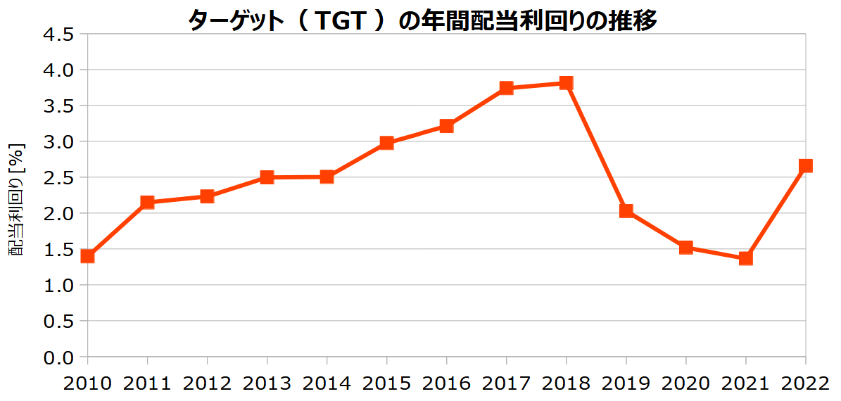 [連続増配57年]ターゲット:TGTの配当,株価,銘柄分析と今後の見通し - 米国連続増配株全力マン