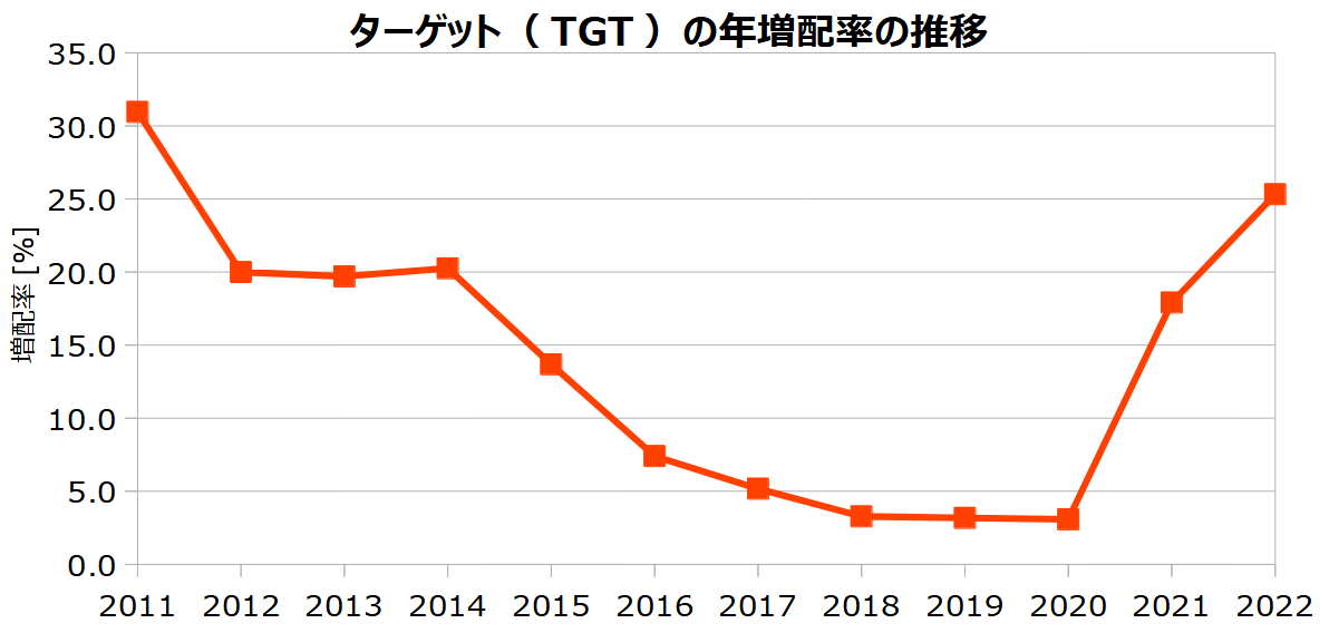 [連続増配57年]ターゲット:TGTの配当,株価,銘柄分析と今後の見通し - 米国連続増配株全力マン