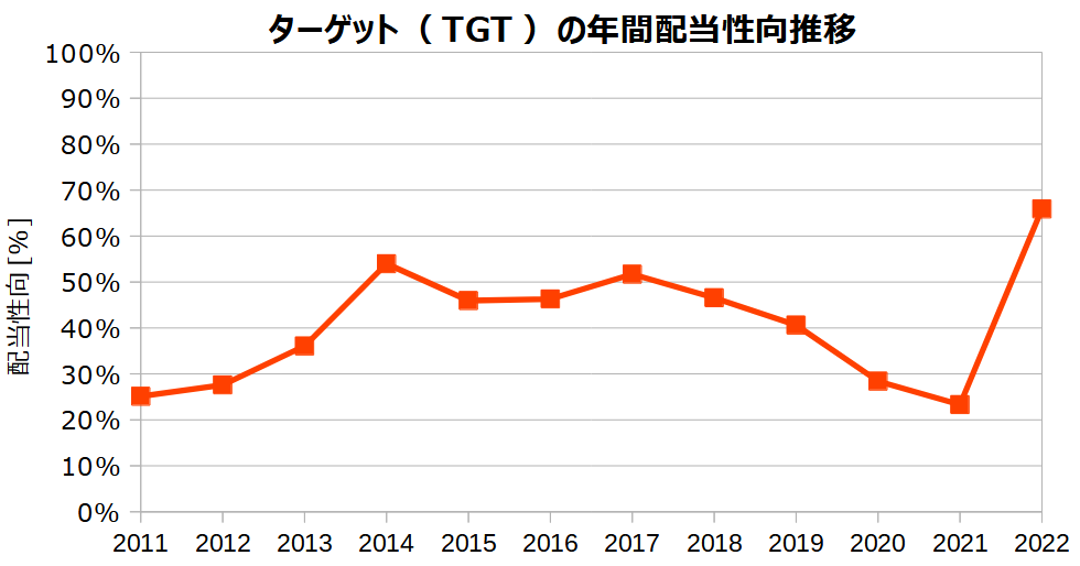 [連続増配57年]ターゲット:TGTの配当,株価,銘柄分析と今後の見通し - 米国連続増配株全力マン