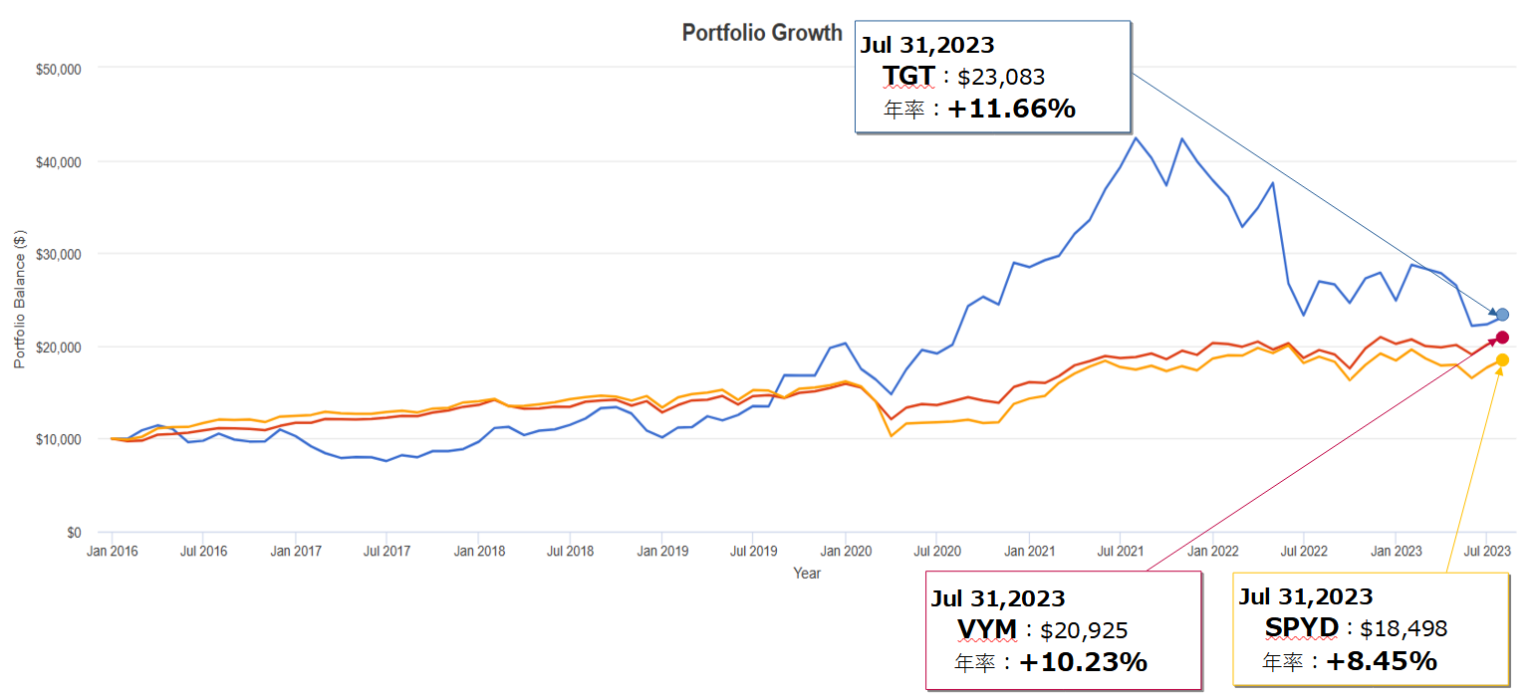 [連続増配57年]ターゲット:TGTの配当,株価,銘柄分析と今後の見通し - 米国連続増配株全力マン