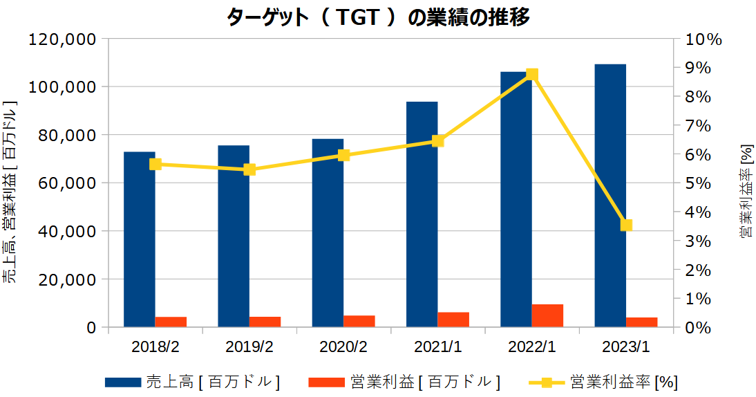 [連続増配57年]ターゲット:TGTの配当,株価,銘柄分析と今後の見通し - 米国連続増配株全力マン