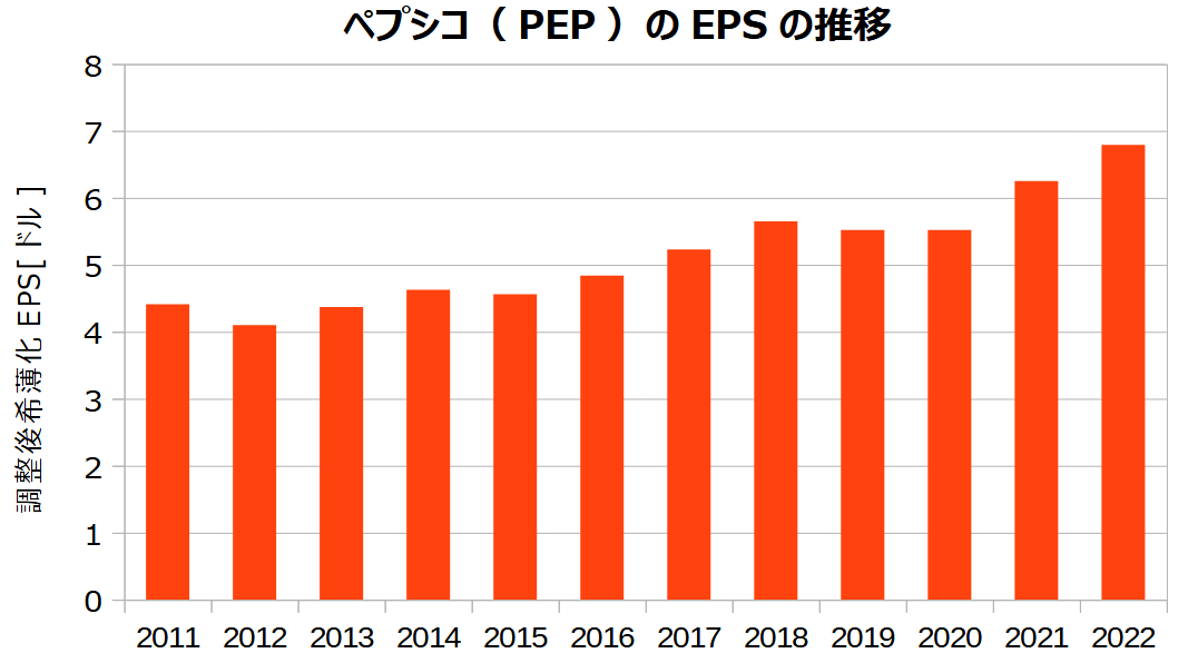 [連続増配52年]ペプシコ:PEPの配当,株価,銘柄分析と今後の見通し