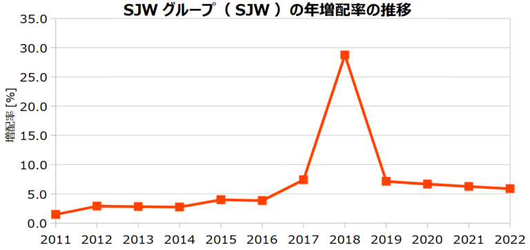 [連続増配57年] SJWグループ:SJWの配当,株価,銘柄分析と今後の見通し - 米国連続増配株全力マン