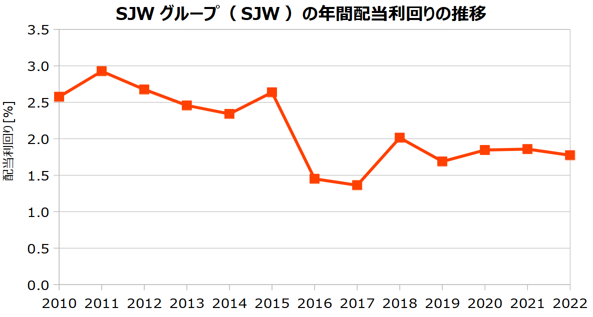 [連続増配57年] SJWグループ:SJWの配当,株価,銘柄分析と今後の見通し - 米国連続増配株全力マン