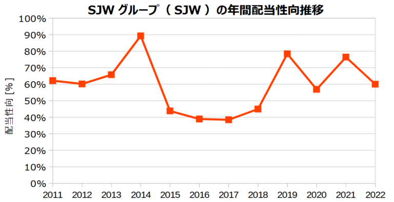 [連続増配57年] SJWグループ:SJWの配当,株価,銘柄分析と今後の見通し - 米国連続増配株全力マン