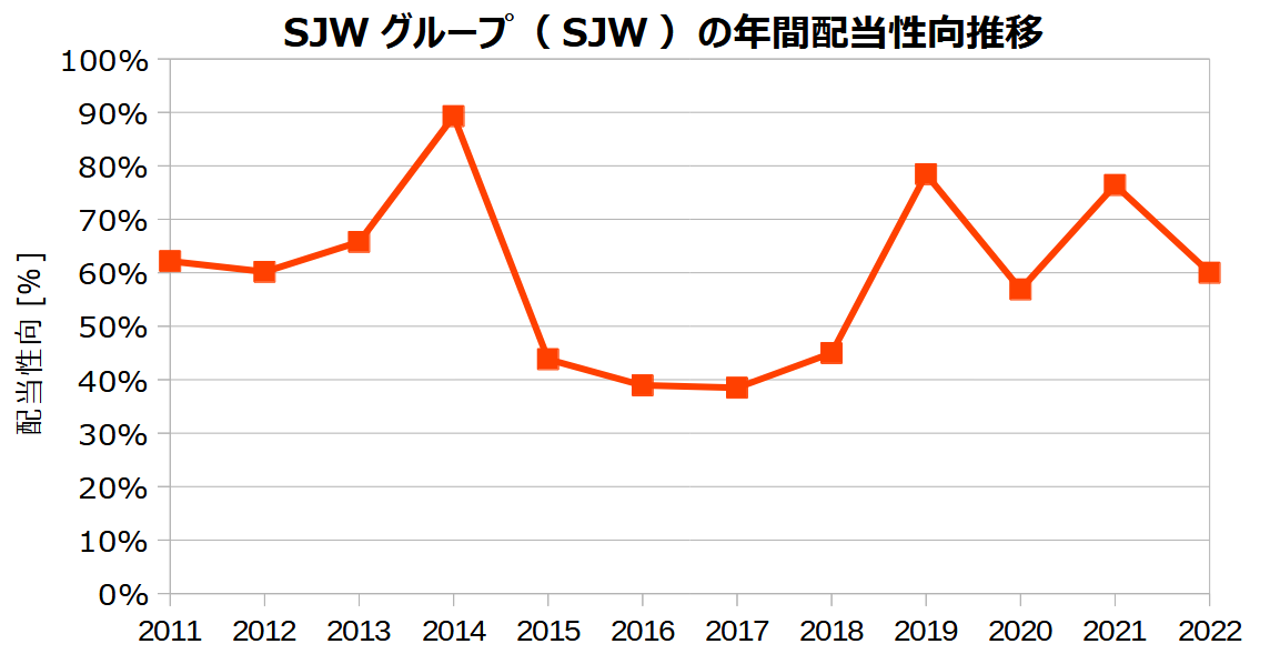 [連続増配57年] SJWグループ:SJWの配当,株価,銘柄分析と今後の見通し - 米国連続増配株全力マン