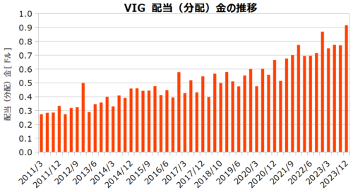 [2024年最新情報]VIGとは:配当,株価,銘柄情報とメリット･デメリット - 米国連続増配株全力マン