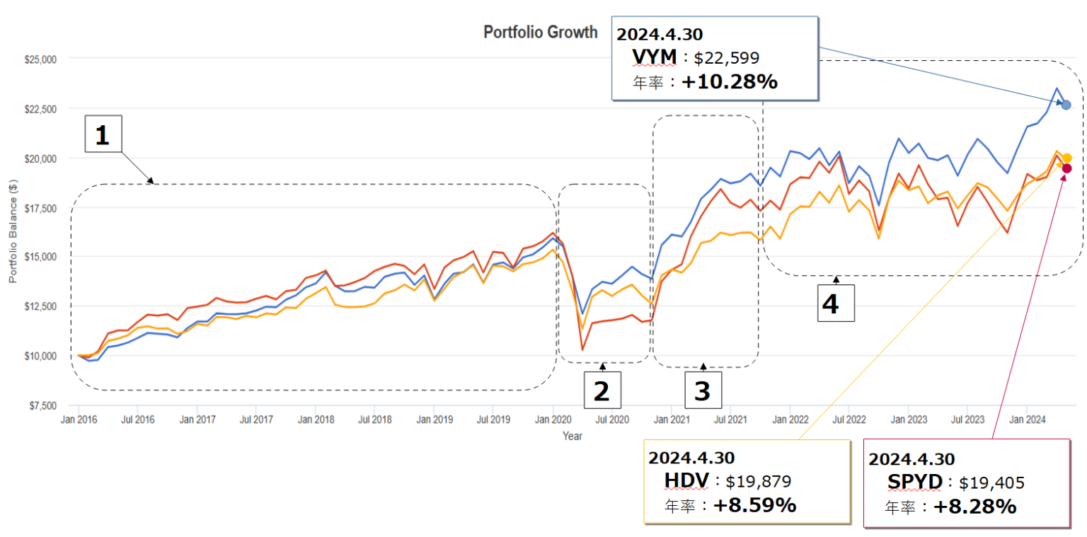 [2024年最新]徹底比較:VYM×SPYD×HDV(投資目的別でどれがおすすめ？)